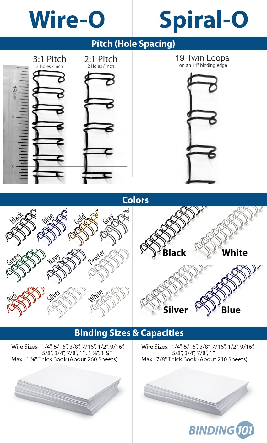 What is the difference between Wire-O and Spiral-O Wire? | Binding101 ... What is the difference between Wire-O and Spiral-O Wire? | Binding101 ...